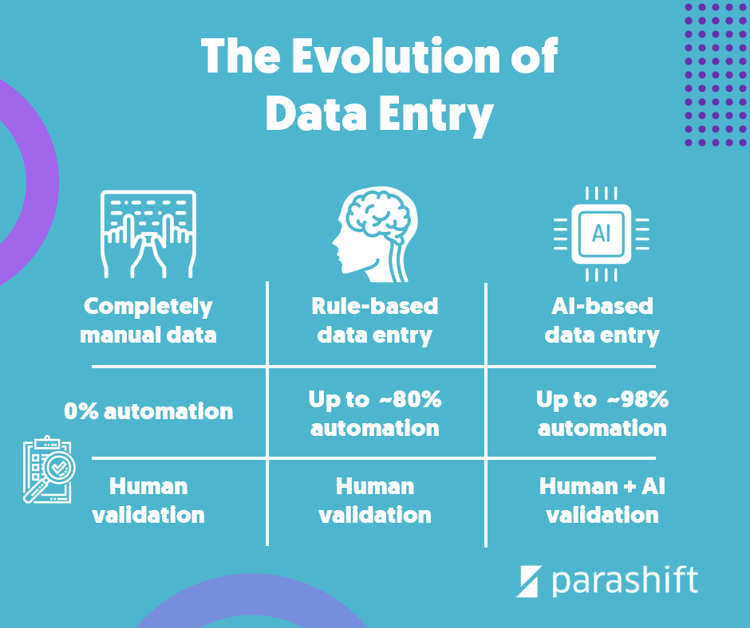 Template-Based OCR Versus Machine Learning-Based OCR